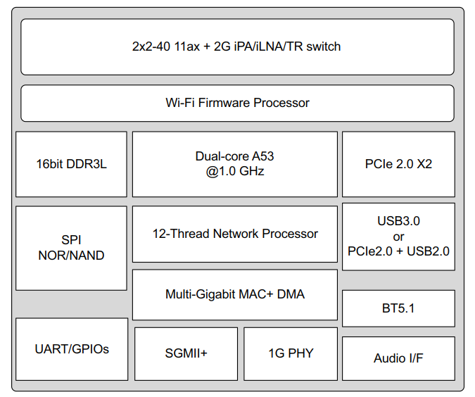 Qualcomm/IPQ6000 - WikiDevi.Wi-Cat.RU